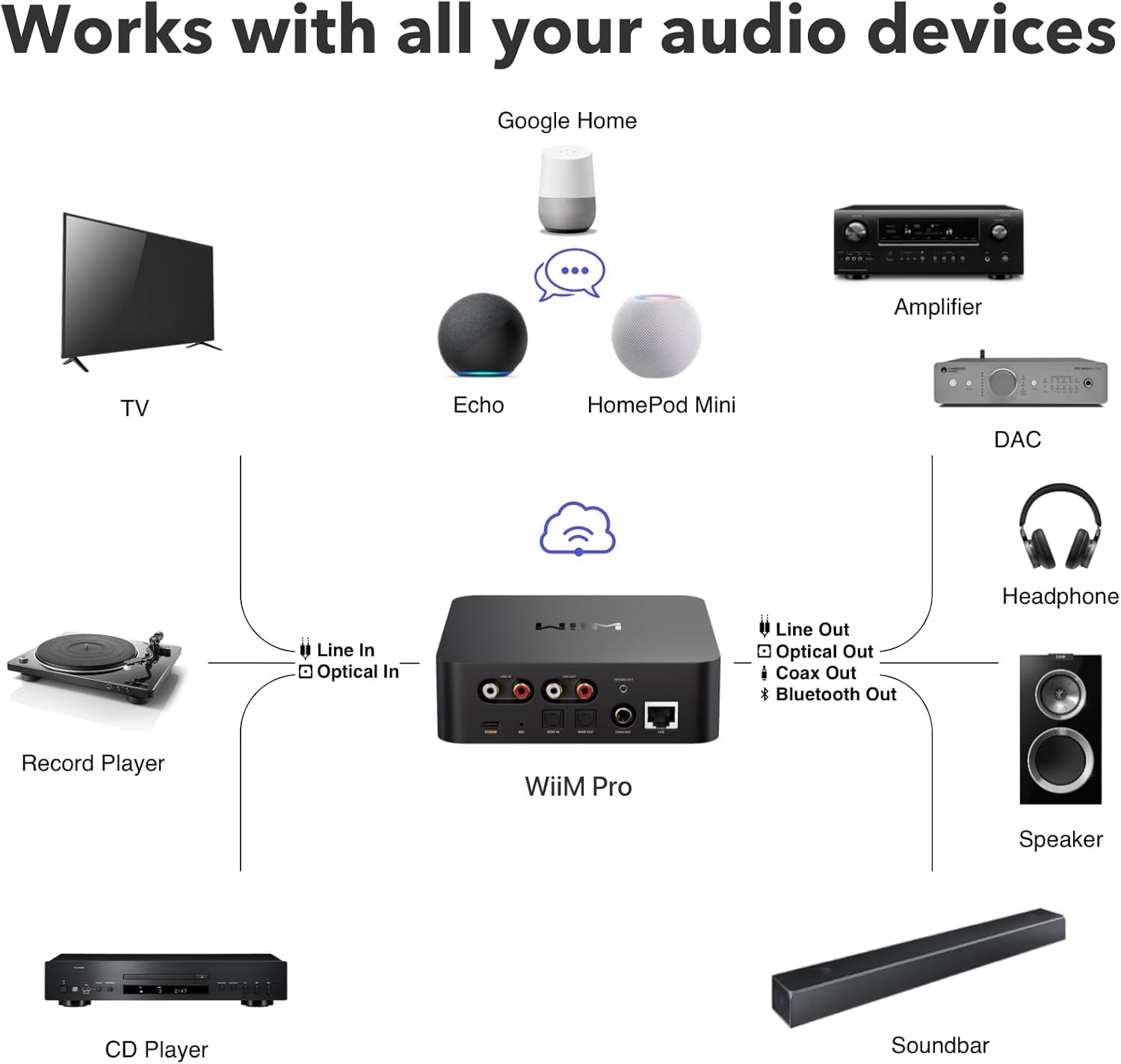 WiiM Pro AirPlay 2 Receiver, Chromecast Audio, Multi-Zone WiFi