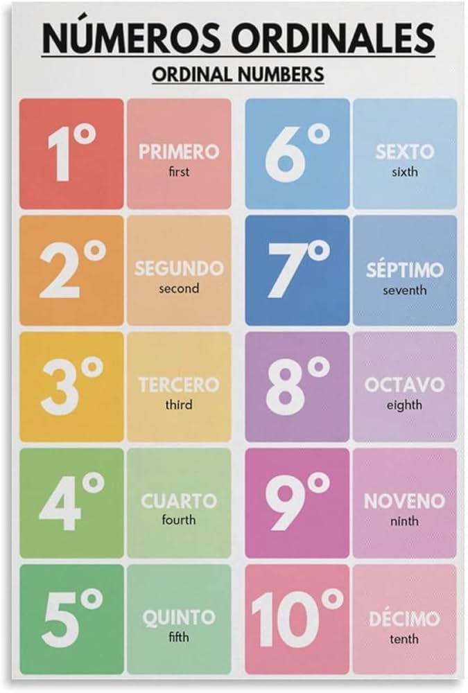 Los Numeros Ordinales En Espanol Números Ordinales, Claves De