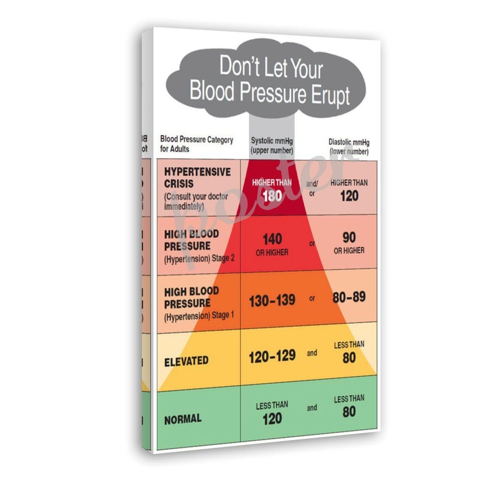 Amazon.com: ZYTESV Blood Pressure Stage And Weight Chart Poster ...