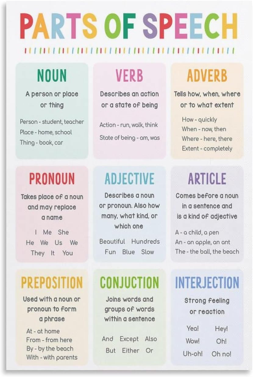 SitrMGH English Grammar Parts of Speech Poster, Classroom Grammar ...