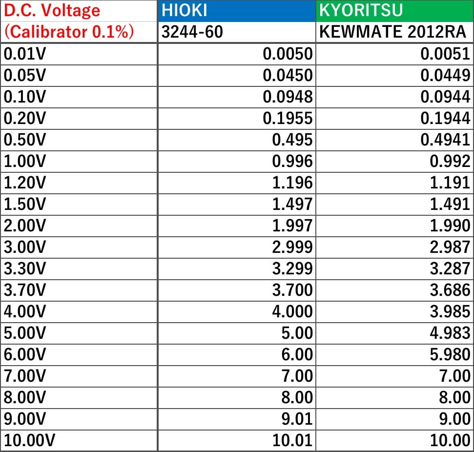 Amazon.co.jp: 電流電圧信号発生器 電流信号発生器 DC0‑10V 電流電圧信号発生器 0-22mA DC0‑10V : 産業・研究開発用品