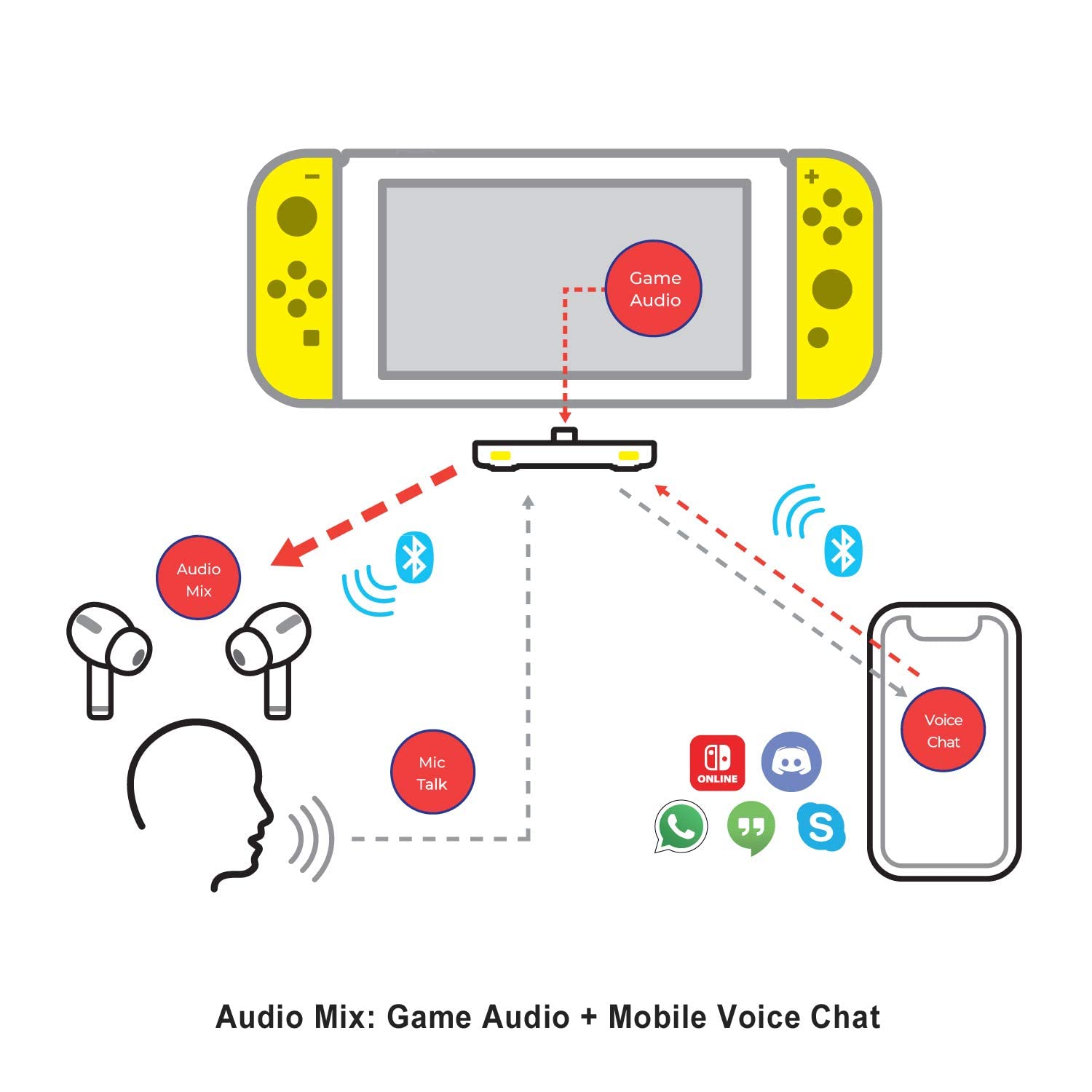 Snapklik.com : HomeSpot Pro Switch Bluetooth Adapter, Audio Chat Mixer ...