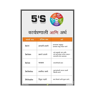 Mr. Safe - 5S Methodology & Meanings Poster in Marathi PVC Sticker A3 ...