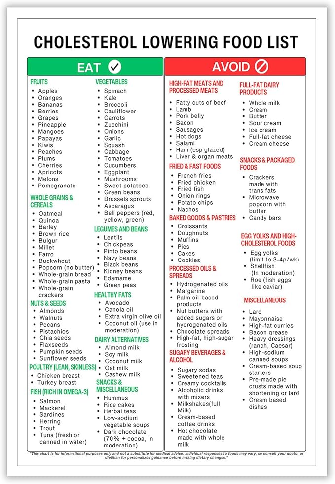 Amazon.com: Cholesterol Lowering Food List Posters Healthy Eating ...