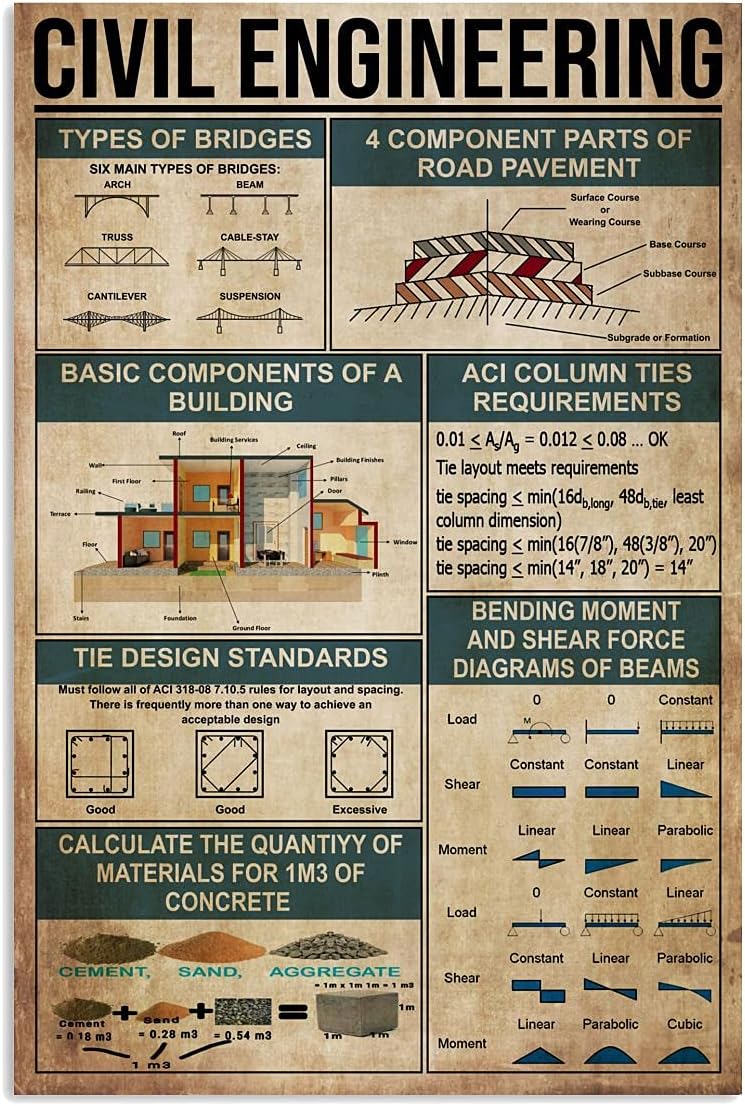 Amazon.com : Civil Engineering Knowledge Metal Tin Signs Types Of ...