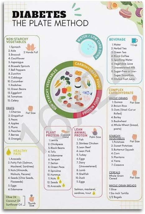 Amazon.com: YHNNH Diabetic Food List in The Plate Method,Diabetic Meal ...
