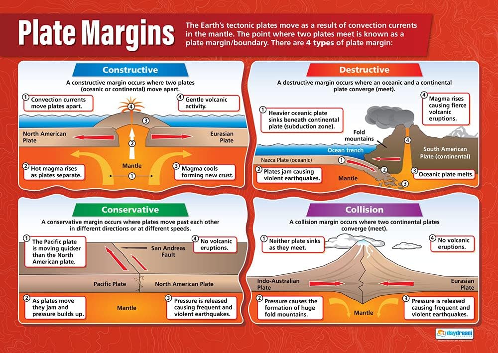 Amazon.com: Plate Tectonics Poster Print by Spencer SuttonScience ...