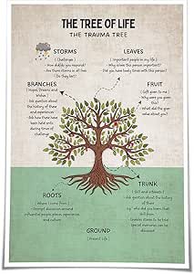 Amazon.com: Jinbligt Tree of Life Chart Poster Mental Health Wall Art ...