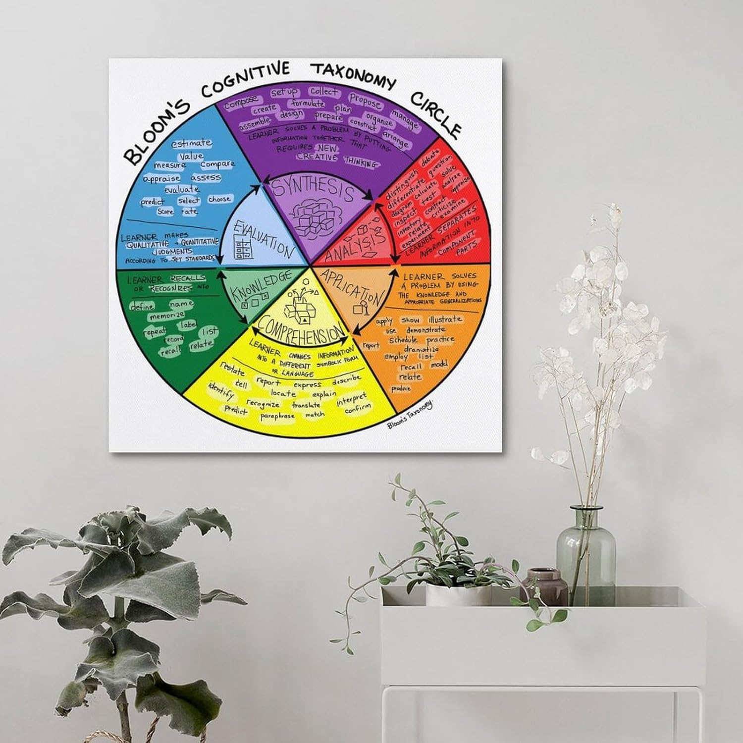 LGDSBHH Póster de taxonomía de Bloom, póster de preguntas de taxonomía ...