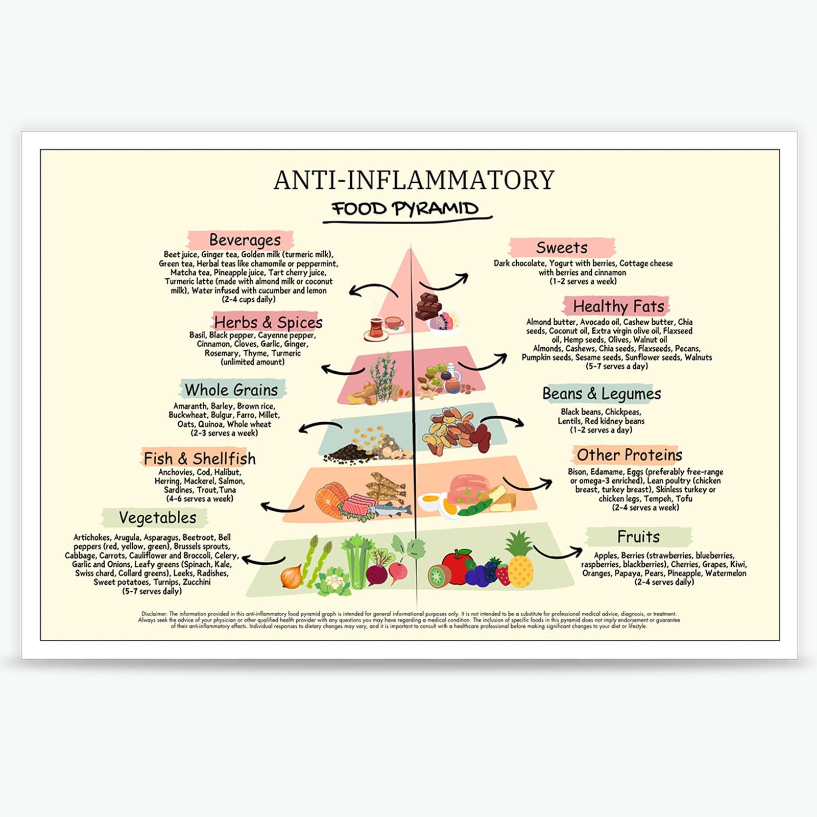 Amazon.com: Quark Anti-Inflammatory Diet Food Guide Pyramid Poster Food ...