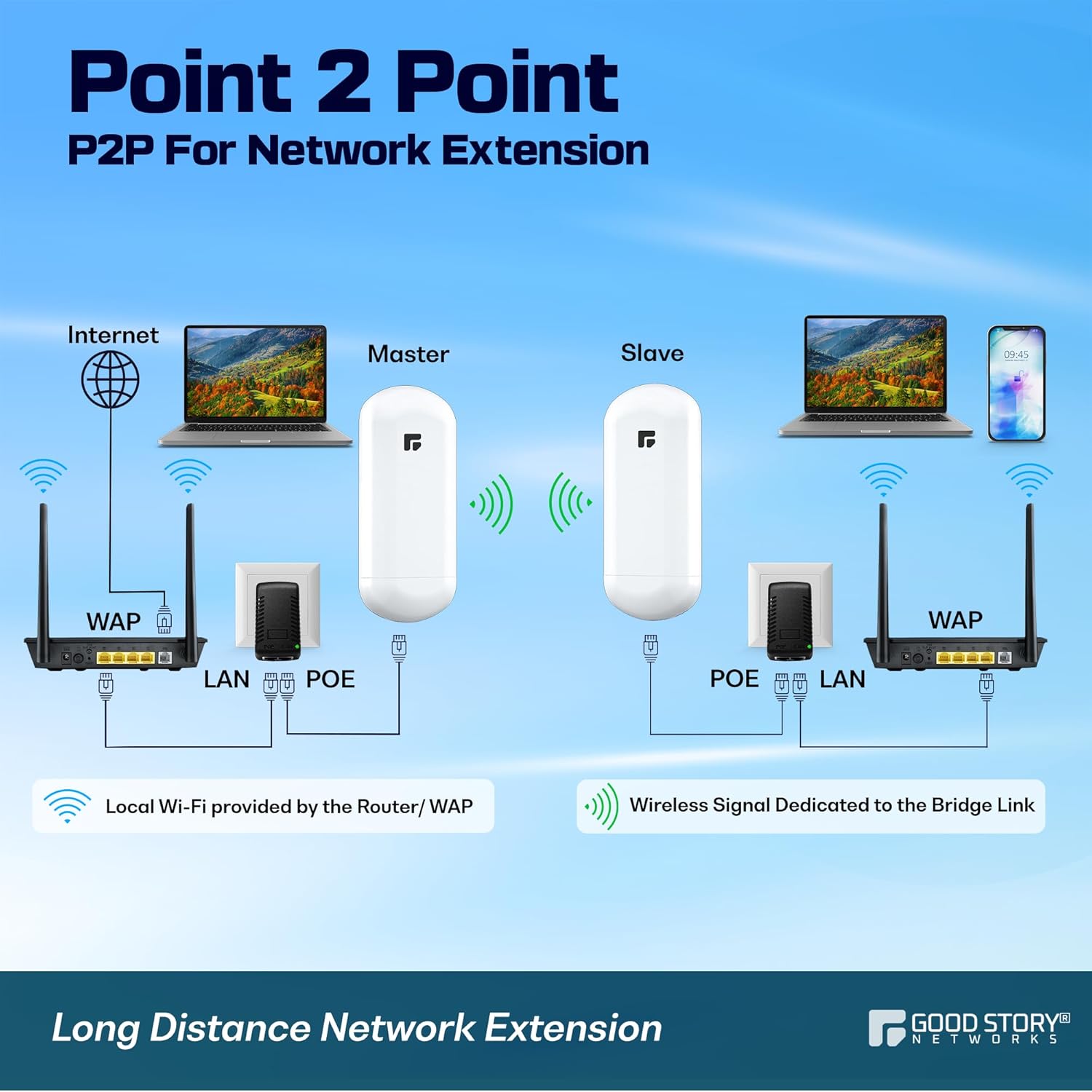 Wireless Bridge, 2KM 5.8G Point to Point Outdoor Kosovo | Ubuy
