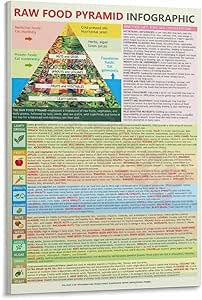 Amazon.com: Raw Food Pyramid Raw Food Diet Poster Healthy Diet Canvas ...