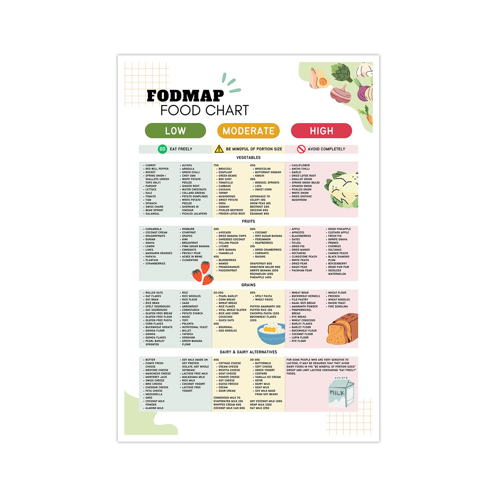 Amazon.com: Fodmap Food List and Low Fodmap Treats Poster(2), Gluten ...