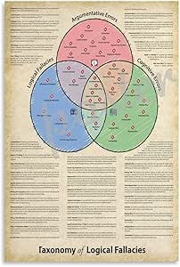Amazon.com: QIERTBUC Logical Fallacy Posters Retro Posters of Logic And ...