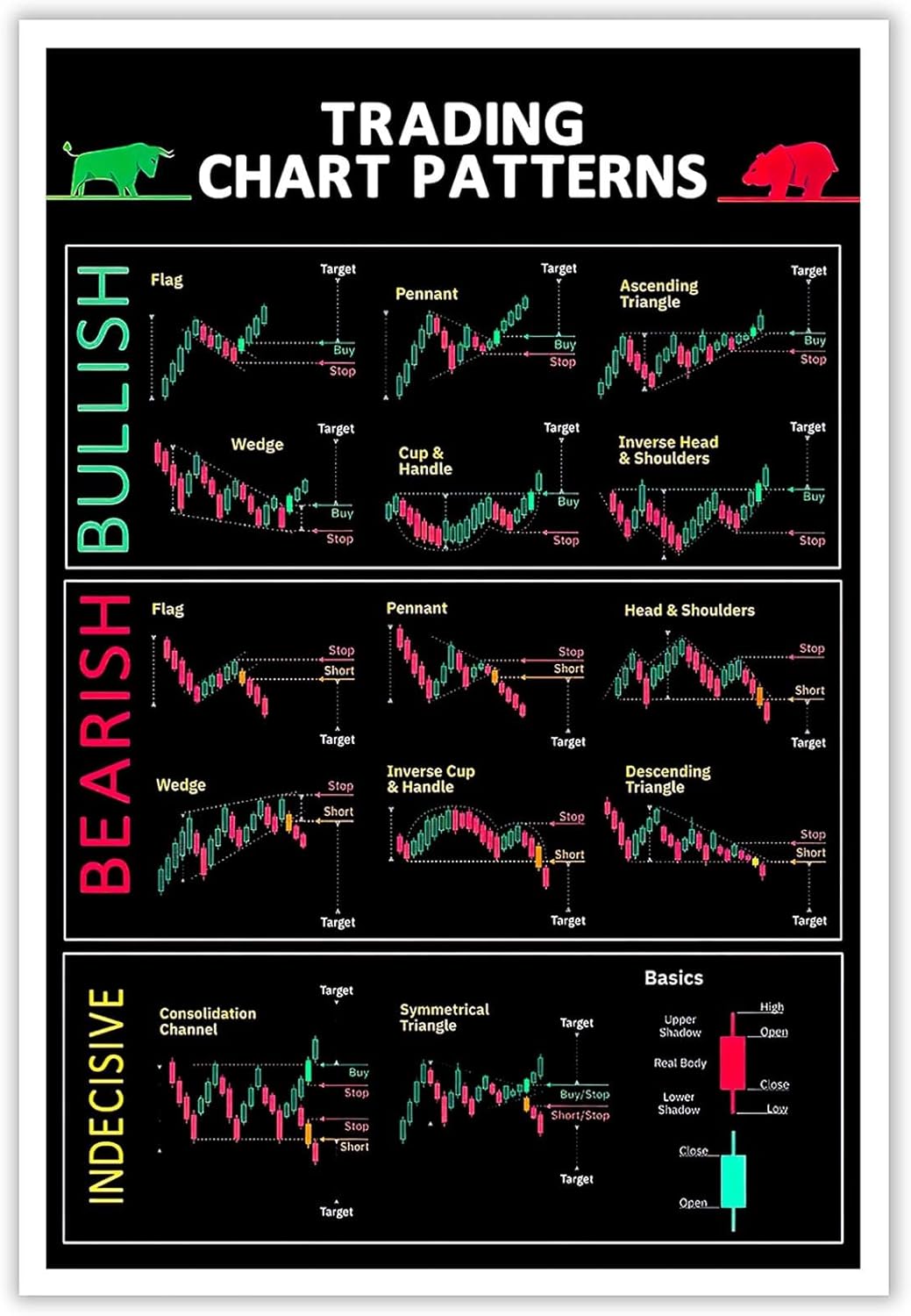 Amazon.com: Chart Patterns & Candlestick Patterns Poster - Perfect for Trader Stock Ticker ...