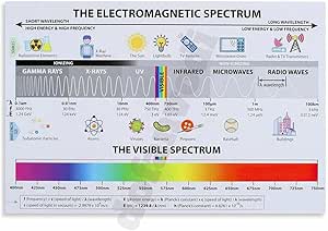 Amazon.com: Radiant Energy Spectrum Electromagnetic Radiations Chart ...