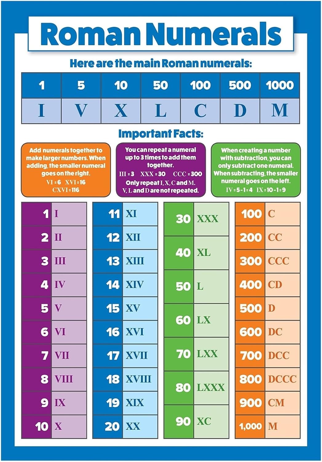 Amazon.com: Roman Numerals Chart Poster - Laminated Math Learning Tool ...