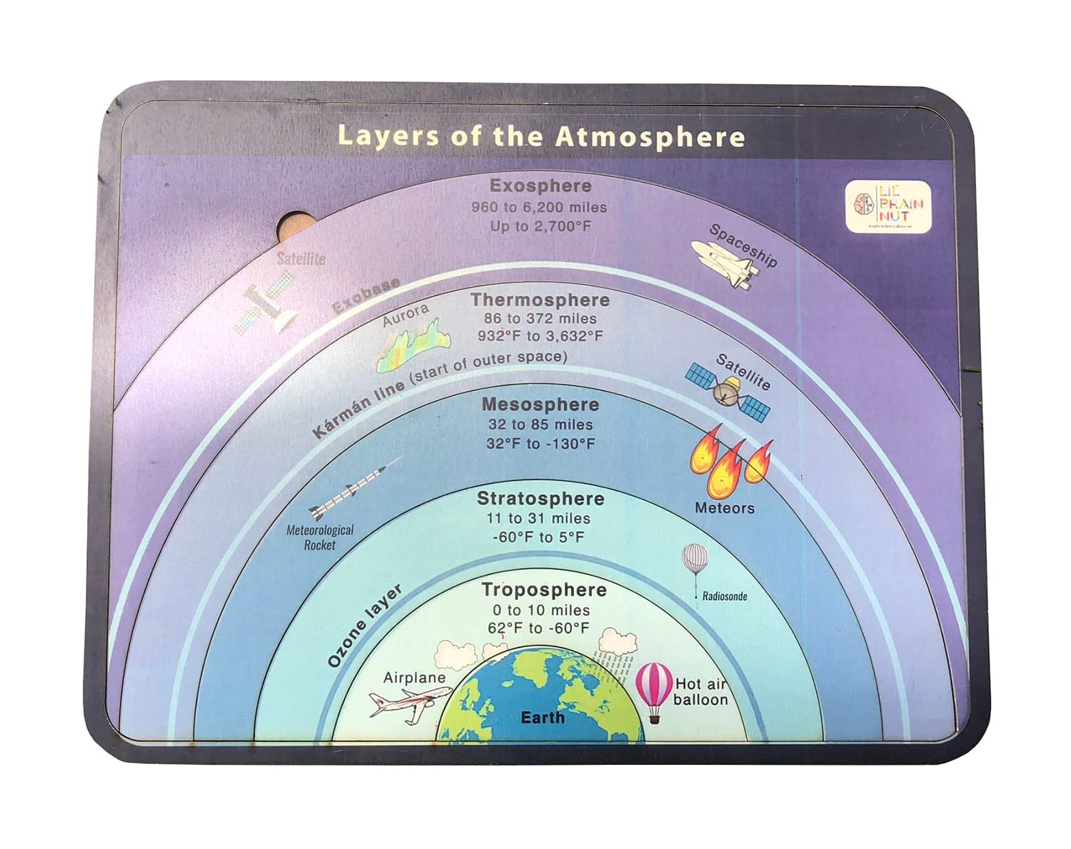 Layers Of The Atmosphere Project Layers Of The Earth & Atmosphere