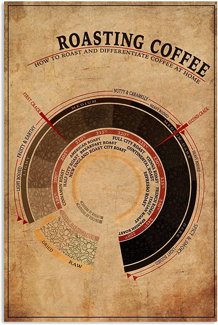 Amazon.com: Buoraev Roasting Coffee Knowledge Metal Tin Signs Barista ...