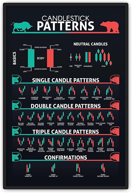 Amazon.com: 16x24" Candlestick Pattern Poster Trading for Trader Stock ...