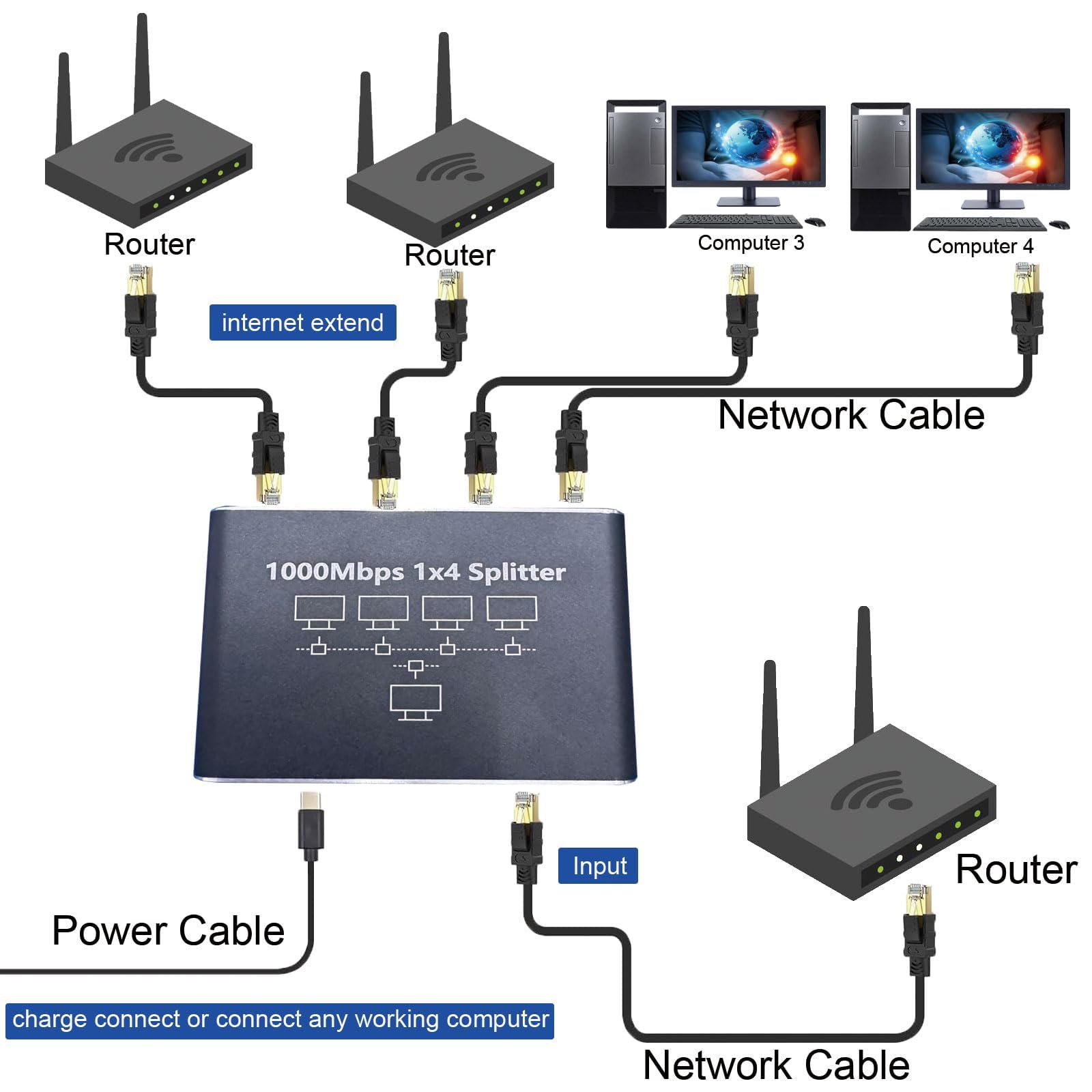 Snapklik.com : Ethernet Splitter 1 To 4 1000Mbps, Ethernet Switch High ...