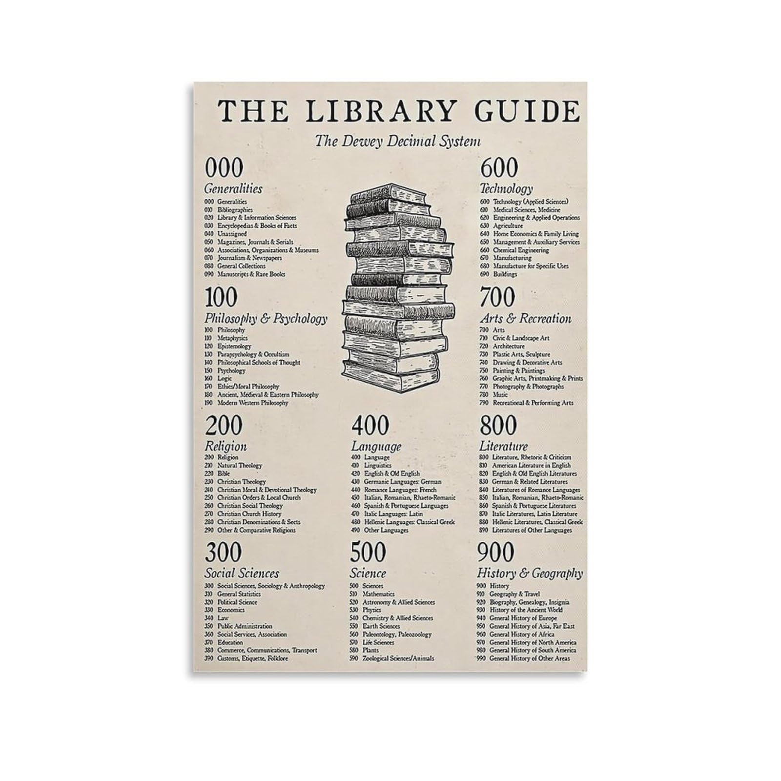 Amazon.com: KJJLARQ Dewey Decimal System Posters Library Guide ...