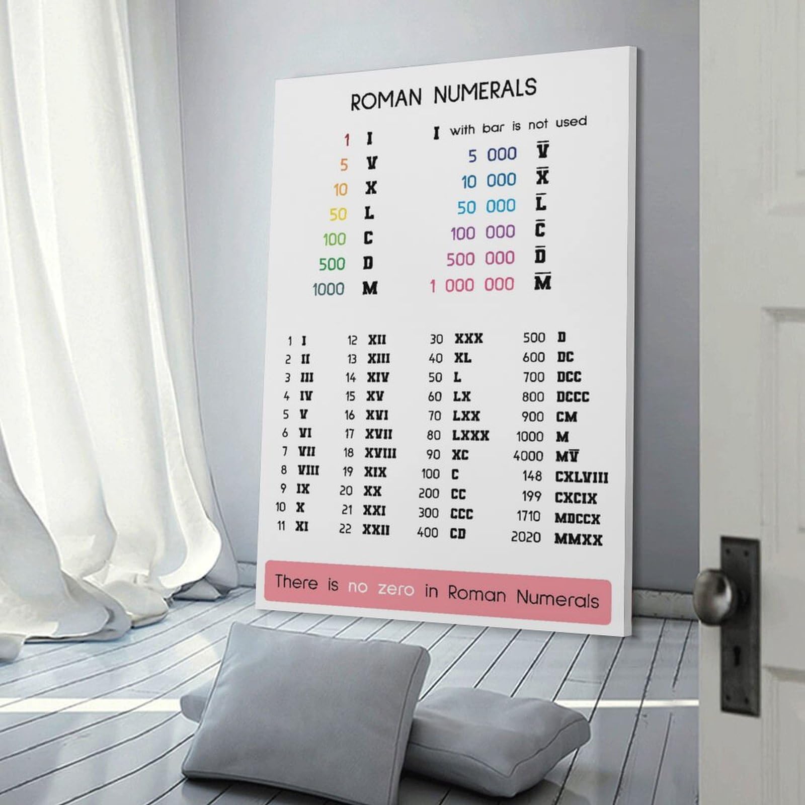 Roman Numerals Display Poster