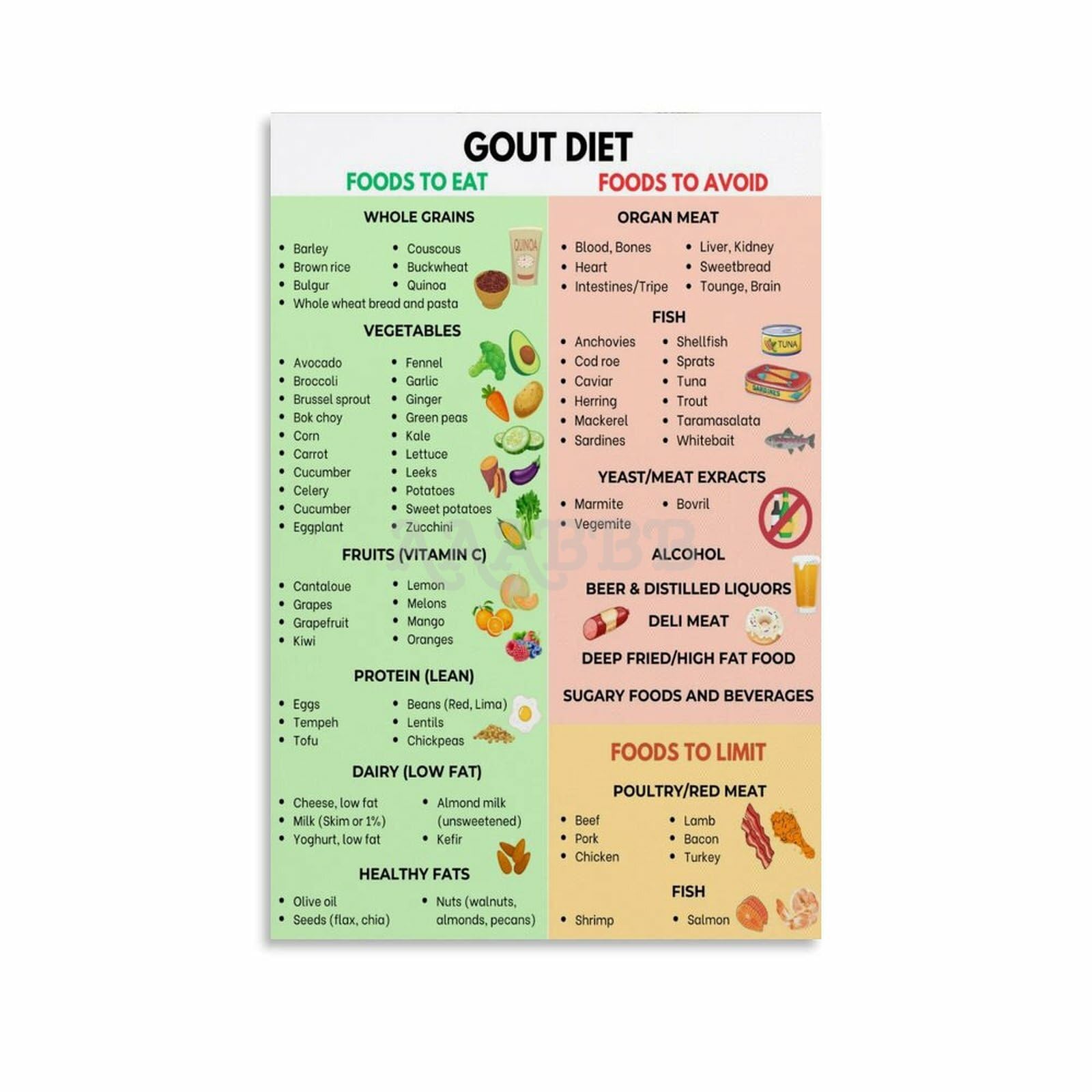 Amazon.com: MJFHERQ Gout Diet Food Chart Poster, Low Purine Food Guide ...