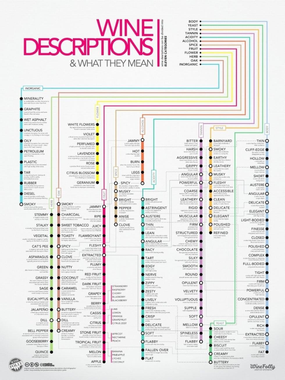 Amazon.com: Bestweeks 120 Wine Descriptors Infographic Photo Poster ...