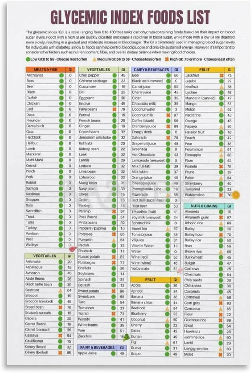 Amazon.com: MJFHERQ Glycemic Index Foods List Poster Glycemic Cheat ...