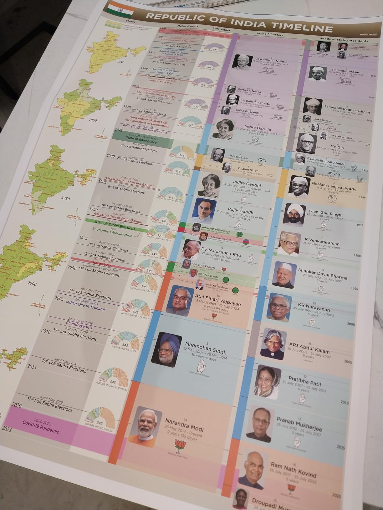 History of India (Detailed Republic of India Chart) - With Major Events ...