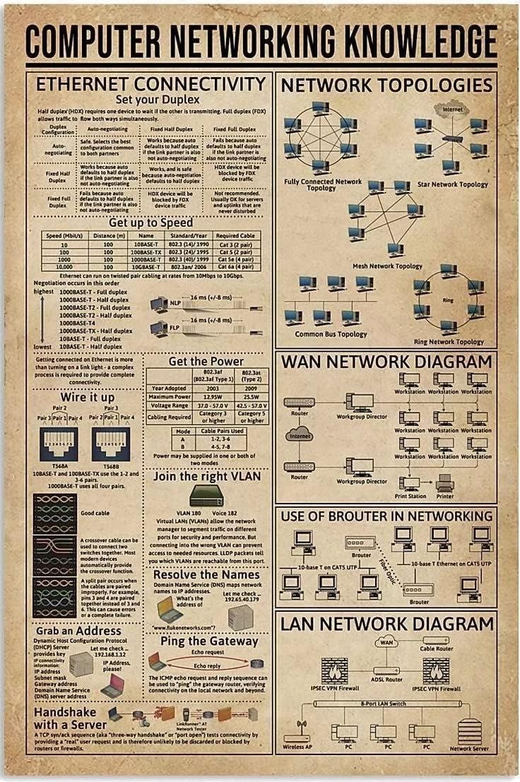 Amazon.com: Computer Network Knowledge Metal Tin Signs Vintage Network ...