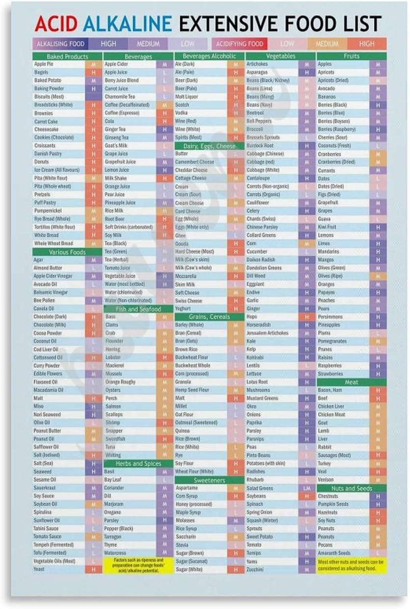 Amazon.com: ZUCKOP Acid Alkaline Extensive Food List Poster Acid And ...