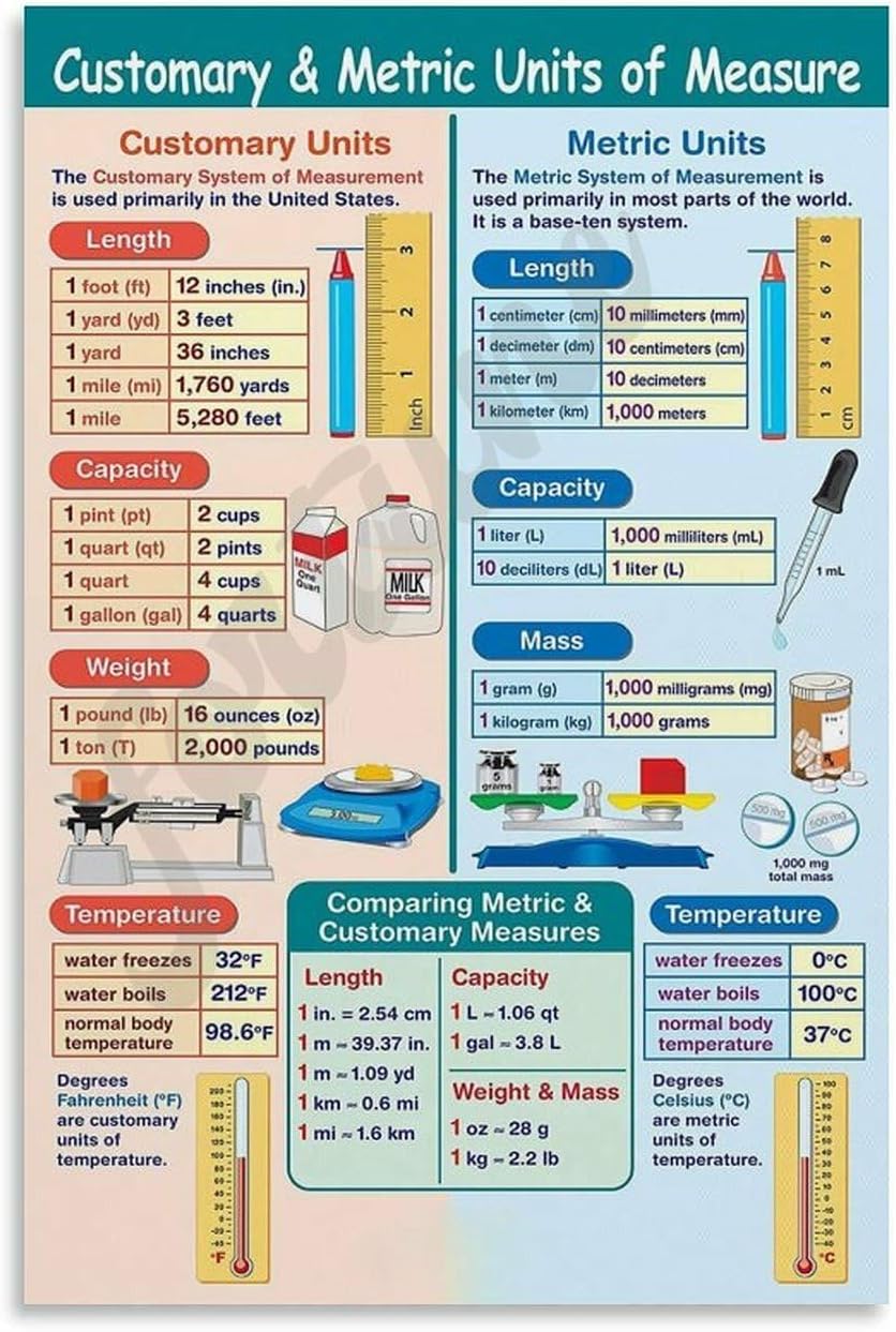 Amazon.com: Customary And Metric Unit of Measure Conversion Table ...