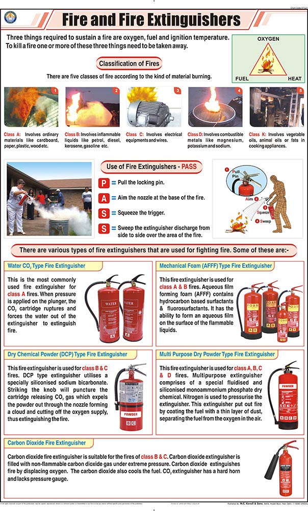 Buy TeachingNest Fire and Fire Extinguishers Chart (58x90cm) | English ...