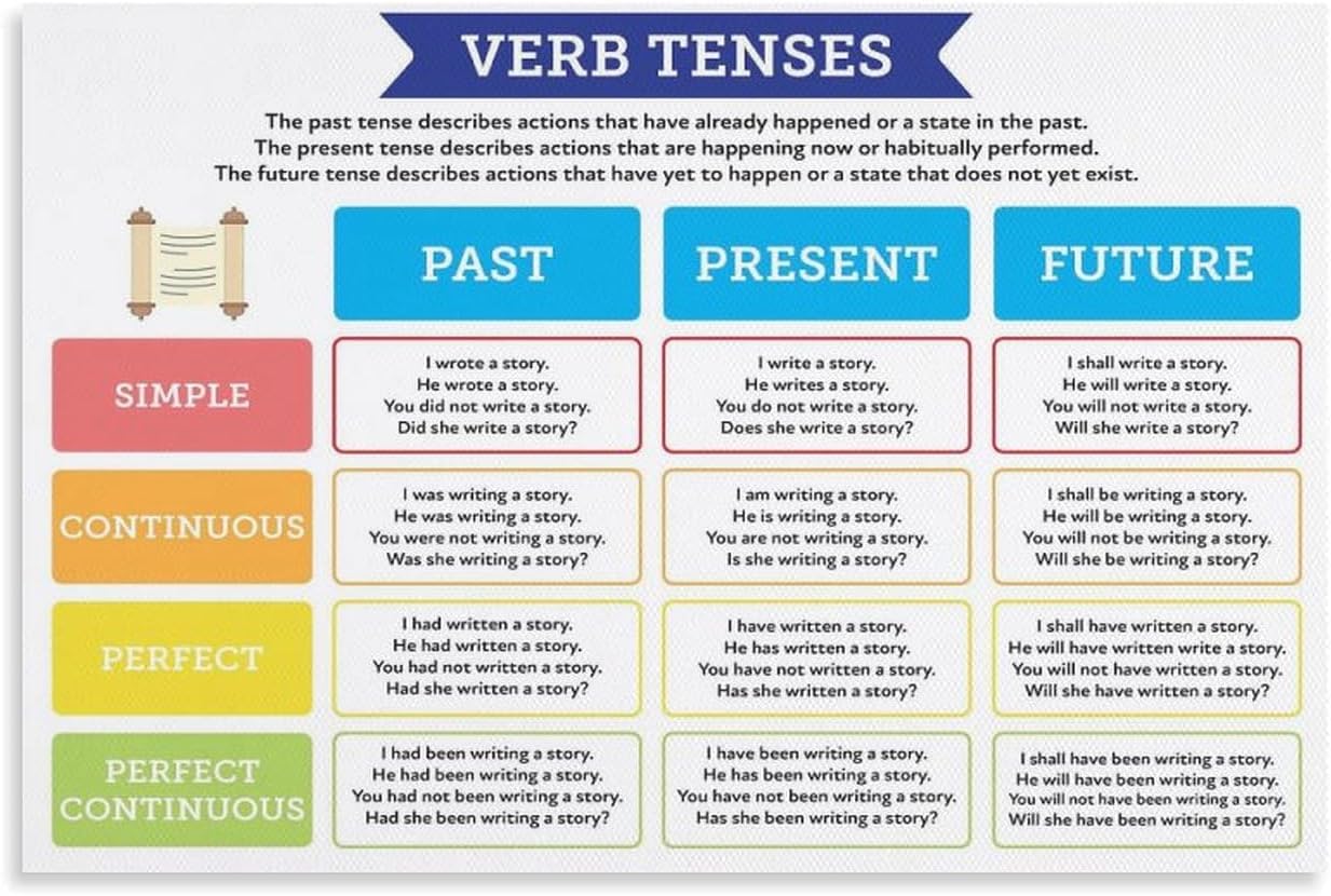 English Grammar Tense Table Poster Quick Guide to Bahrain | Ubuy