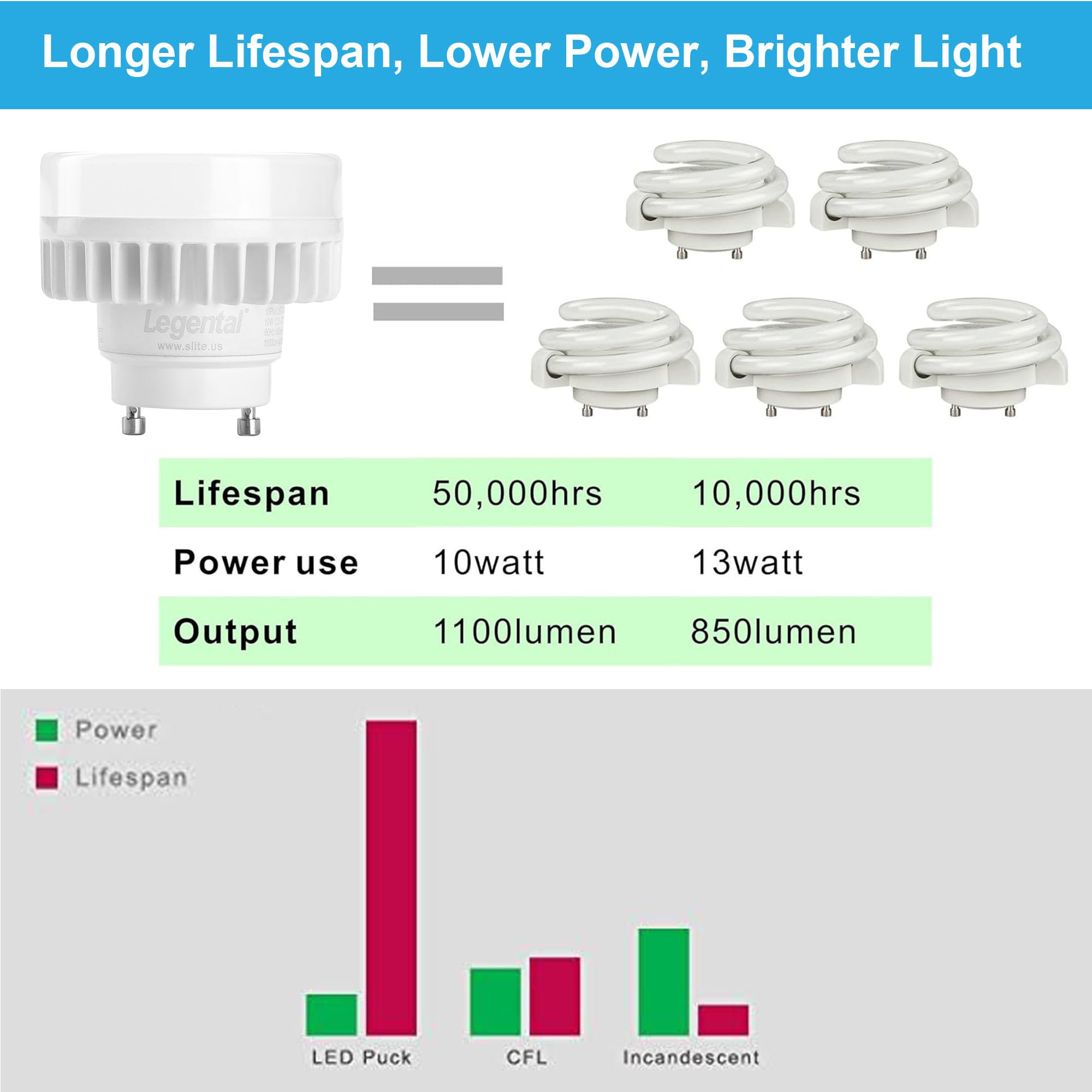 Snapklik.com : Silverlite Legental 10W LED Puck, GU24 Squat Light Bulb, 18w Low Profile Spring ...