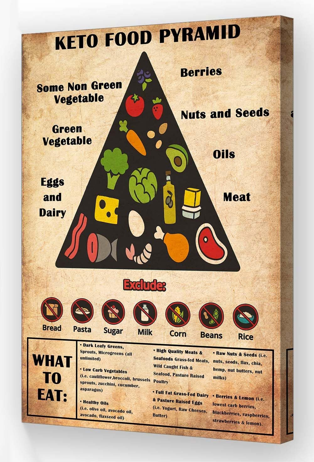 Amazon.com: Keto Food Pyramid Poster Healthy Food Wall Art Kitchen ...