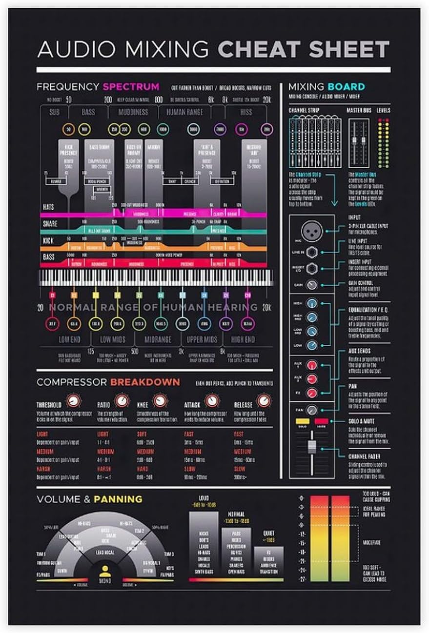 Amazon.com: Beiweiqu Audio Mixing Cheat Sheet Poster, Mixing Board ...