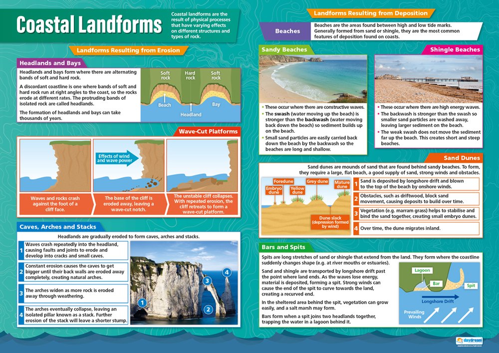 Buy Coastal Landforms | Geography s | Laminated Gloss Paper measuring ...