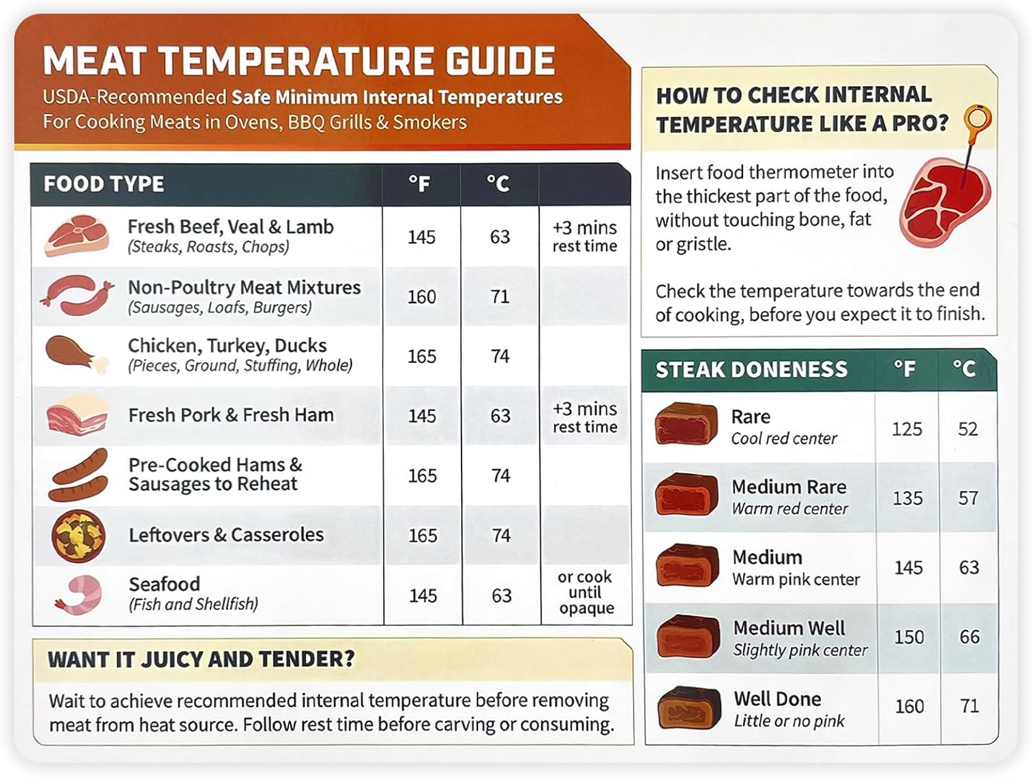 Amazon.com: Meat Temperature Guide Conversion Chart, BBQ Meat Seafood ...