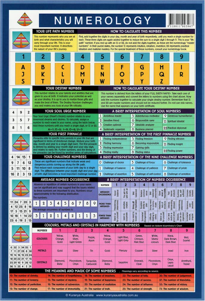 Printable Numerology Chart
