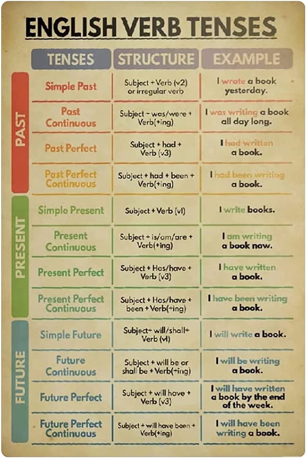 Amazon.com: Haosensix English Verb Tenses Custom Metal Signs English ...