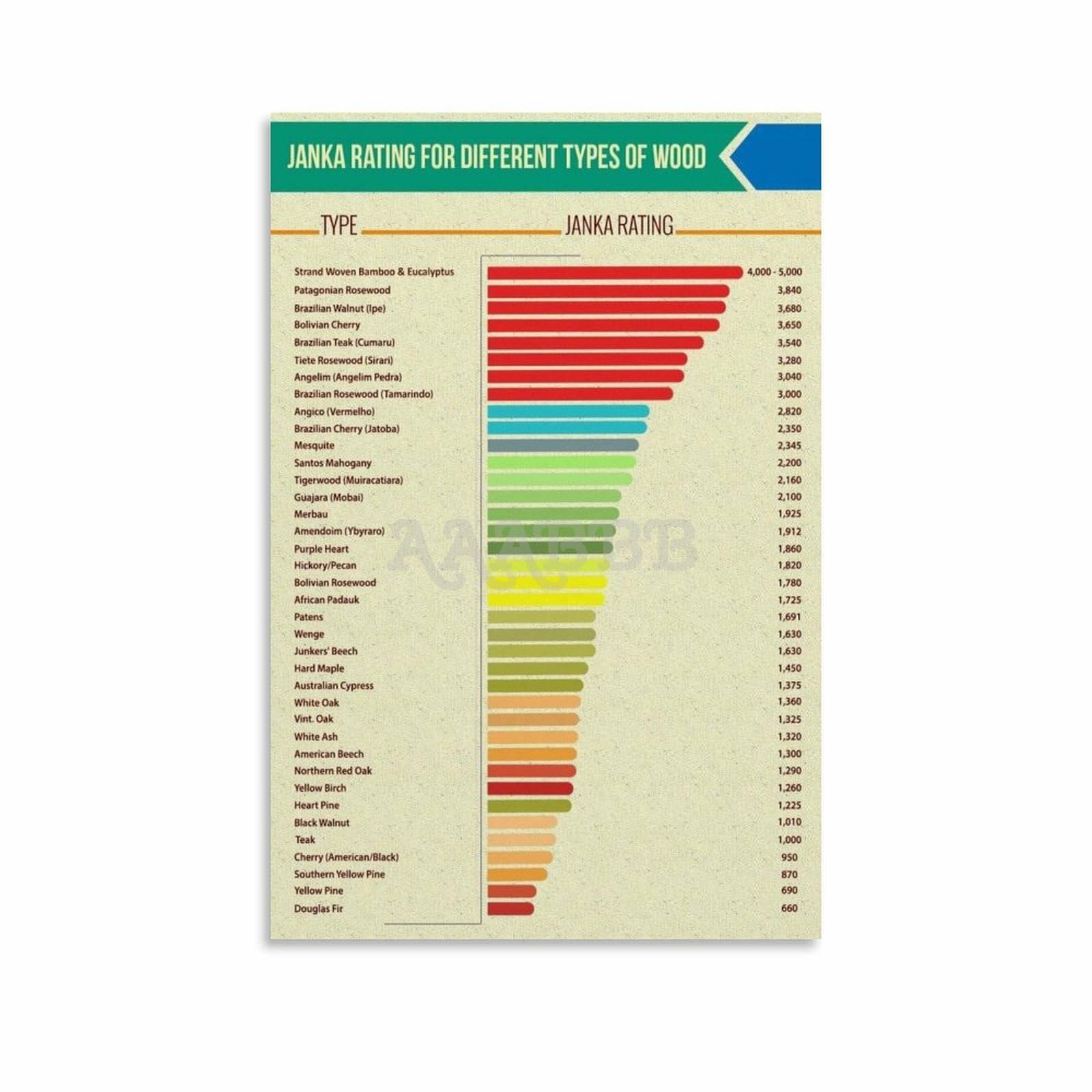 Janka Wood Hardness Scale List Of Softwoods & Janka Hardness Ratings