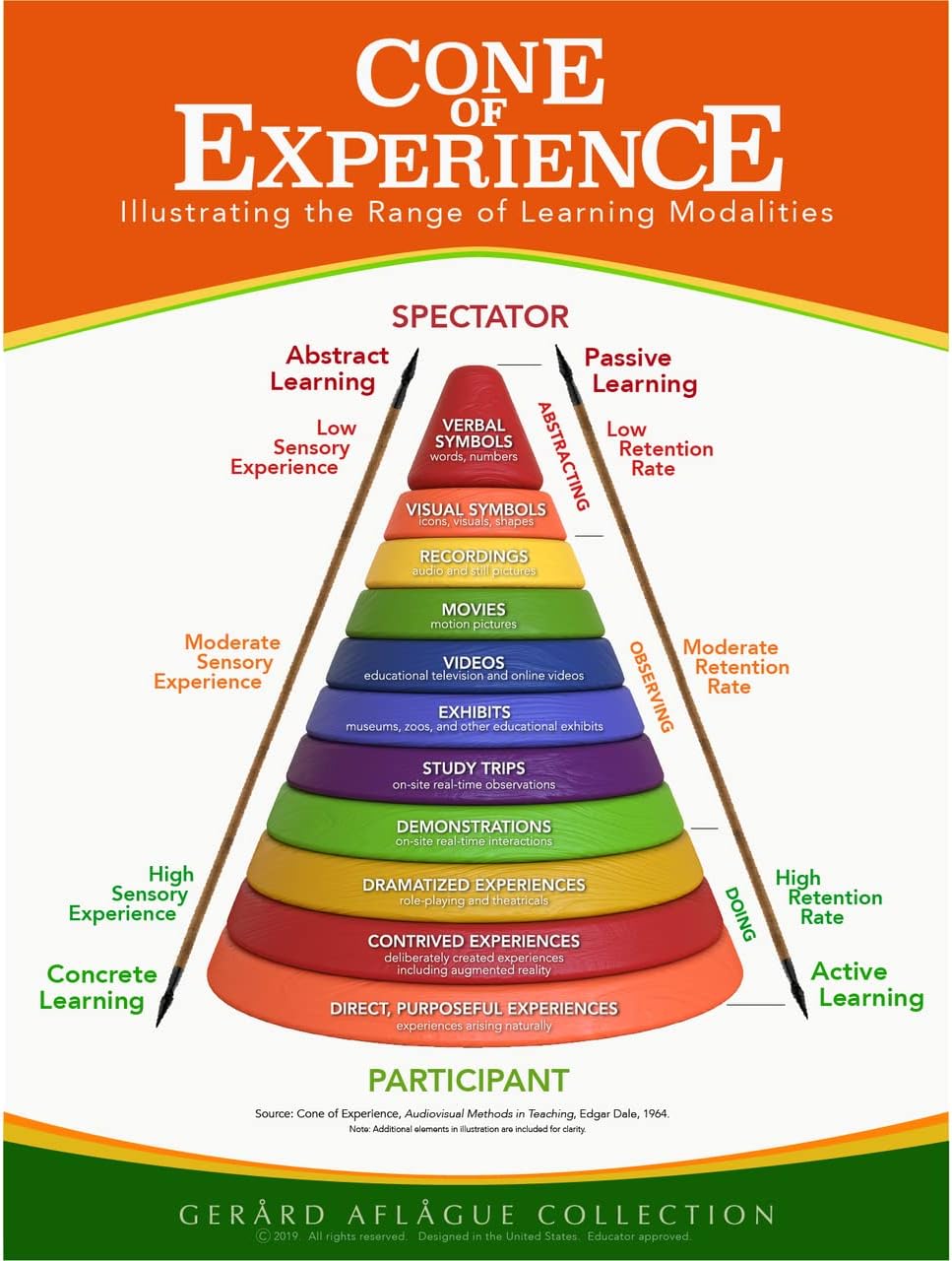 Amazon.com: Cone of Experience Poster – Learning Model & Teaching ...