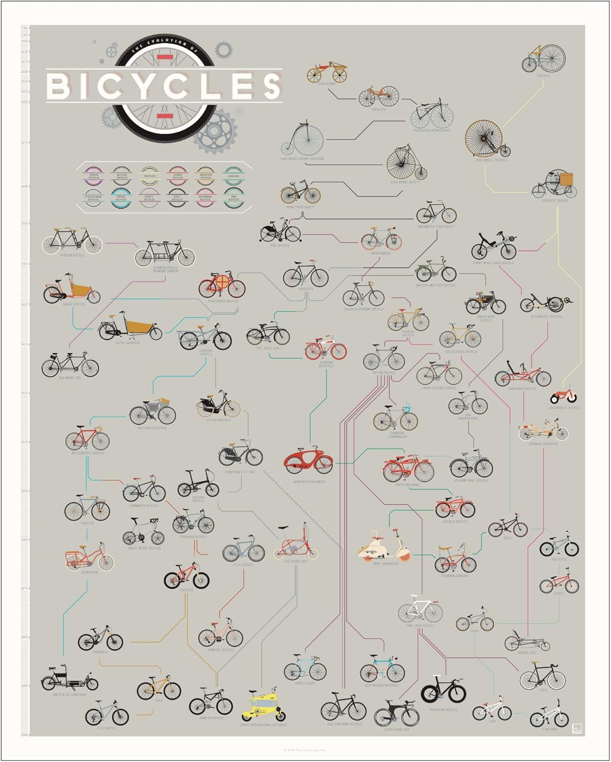 Amazon.com: Pop Chart | Evolution of Bicycles | 16" x 20" Art Poster ...