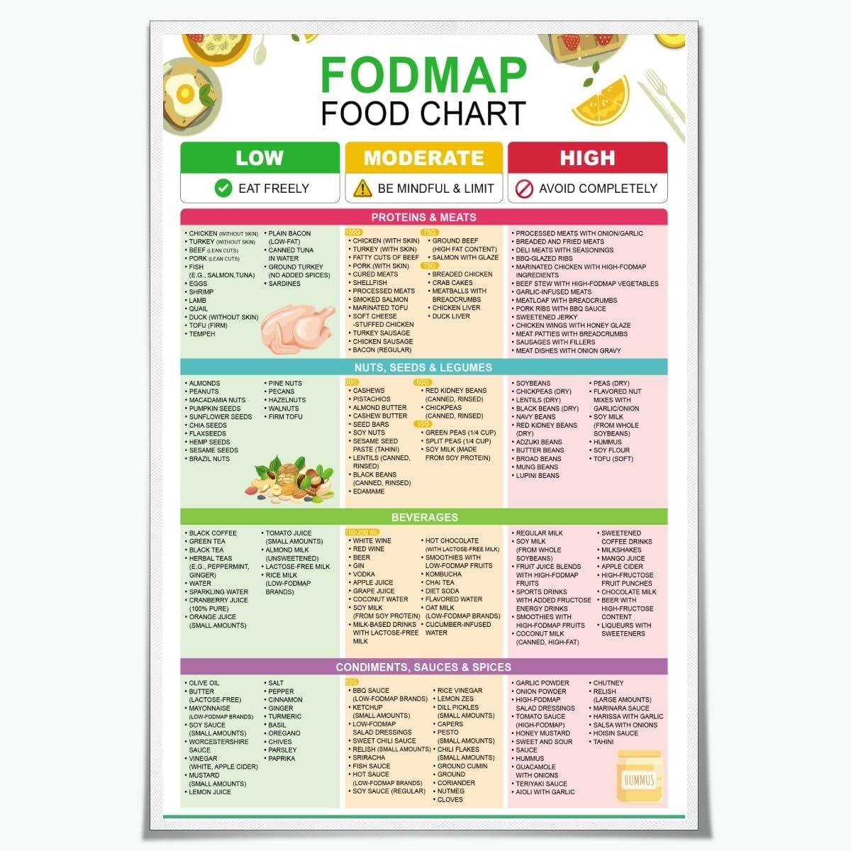 Fodmap Chart Poster Food List and Low Fodmap Treats Nutrition Guide for ...