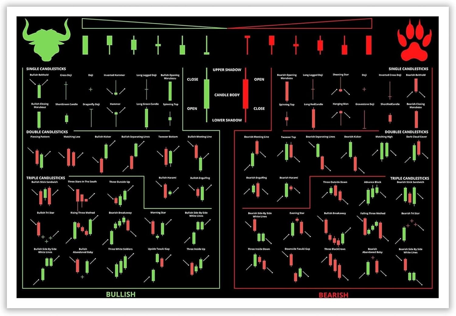 Amazon.com: Unframed Stock Market Investing for Beginners Poster Candlestick Patterns Decor ...
