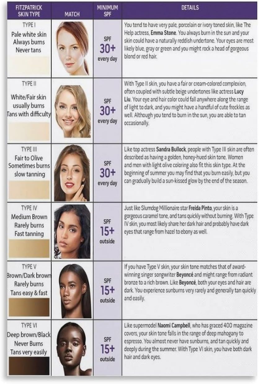 Amazon.com: GERRIT Fitzpatrick Scale Skin Tone Classification Chart ...