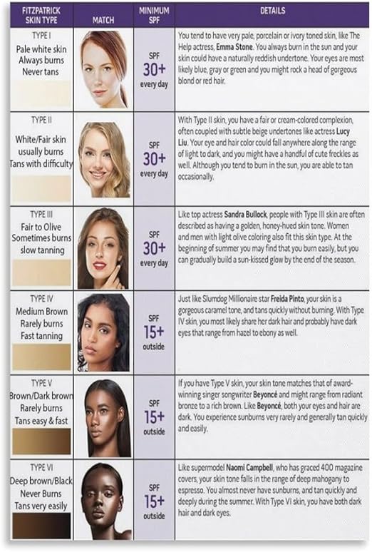 Amazon.com: GERRIT Fitzpatrick Scale Skin Tone Classification Chart ...